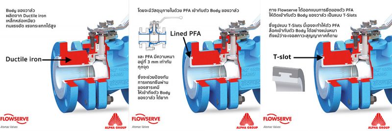 จำหน่ายบอลวาล์ว Lined Ball Valve 2 Pcs แบรนด์ FLOWSERVE