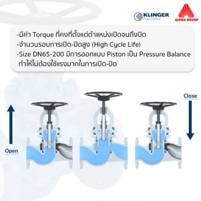 จำหน่ายวาล์วลูกสูบ KLINGER - Piston Valve KVN DN 65-200