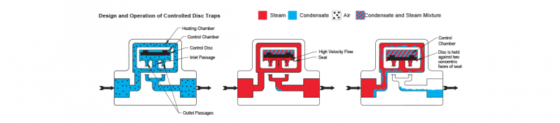 แนะนำชนิดของอุปกรณ์ดักไอนํ้า เพื่อให้ง่ายต่อการเลือกใช้