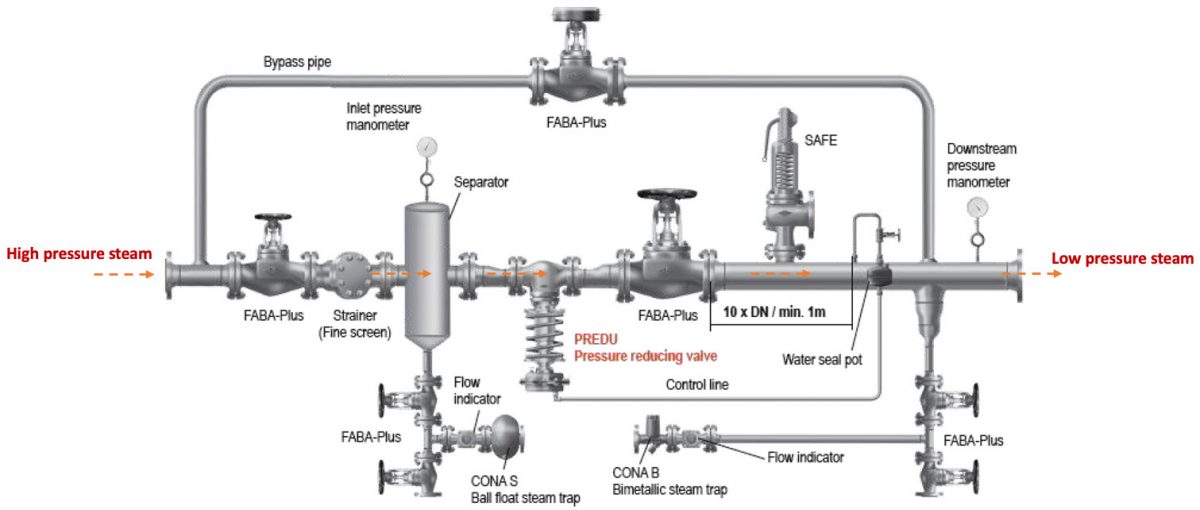 การติดตั้งวาล์วลดแรงดัน หรือ Pressure Reducing Valve (PRV)