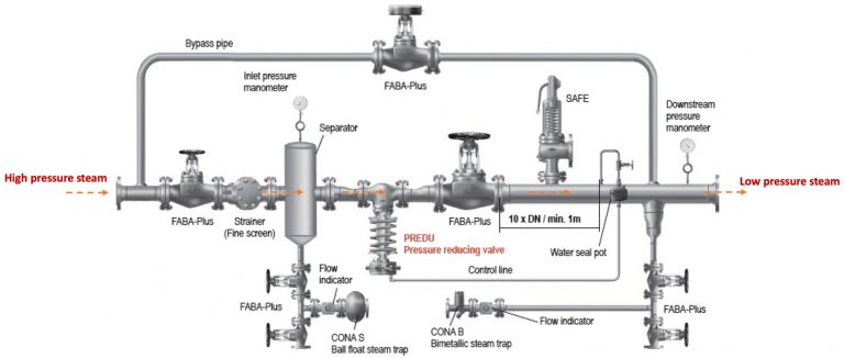 การติดตั้งวาล์วลดแรงดัน หรือ Pressure Reducing Valve (PRV)