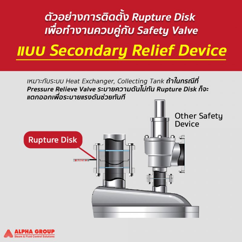 Rupture Disk ควรติดตั้งควบคู่กับ Safety Valve