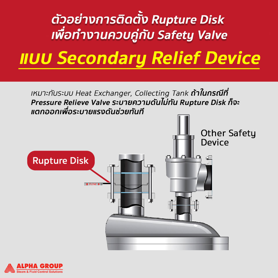 Rupture Disk ควรติดตั้งควบคู่กับ Safety Valve