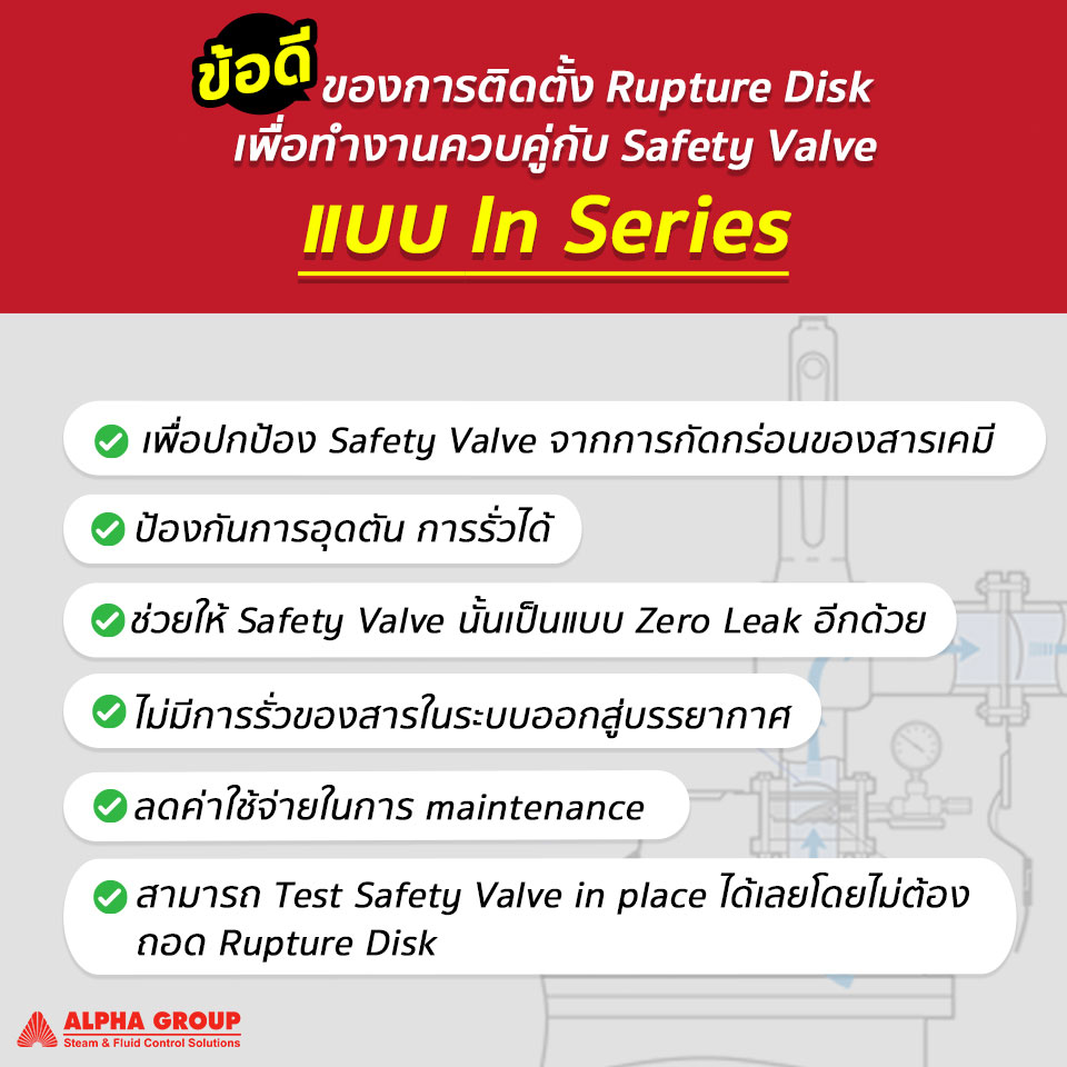 Rupture Disk ควรติดตั้งควบคู่กับ Safety Valve