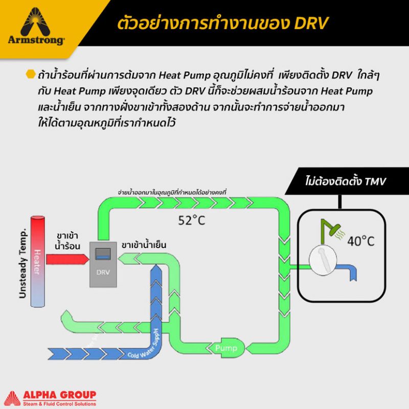 เครื่องทำน้ำร้อน DRV ควบคุมระบบทำน้ำร้อนของโรงแรมและโรงพยาบาล