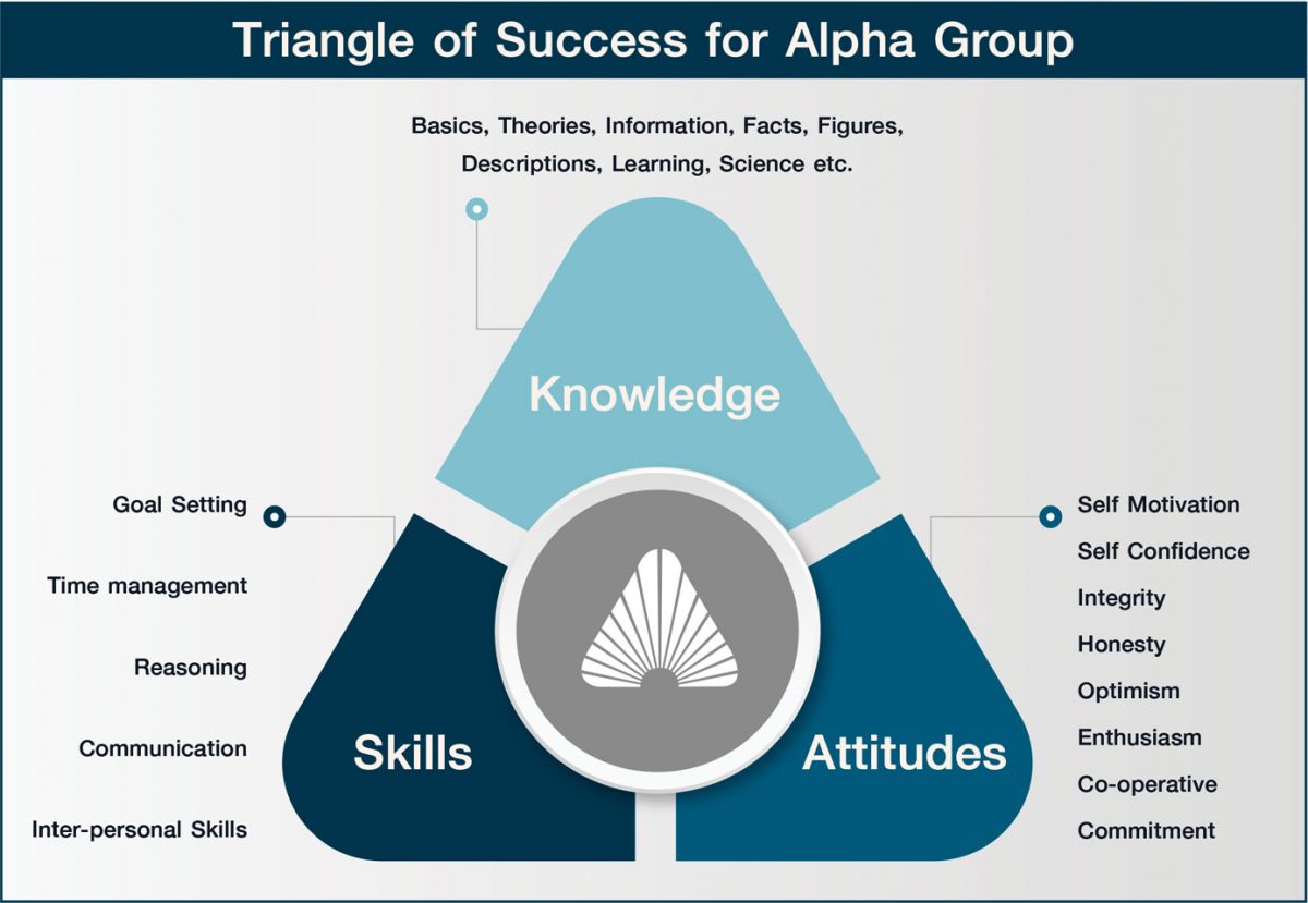 สามเหลี่ยของความสำเร็จของ บริษัท อัลฟ่ากรุ๊ป จำกัด