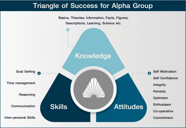 สามเหลี่ยของความสำเร็จของ บริษัท อัลฟ่ากรุ๊ป จำกัด